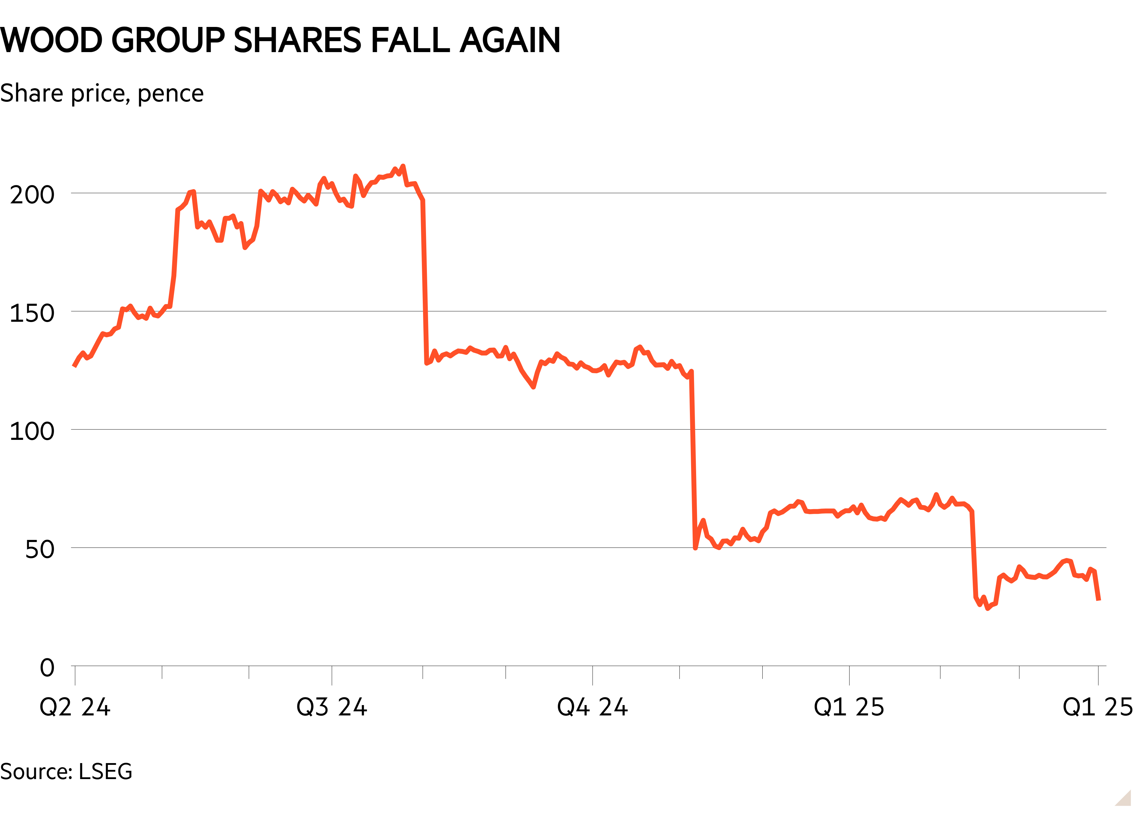 Wood Group accounting crisis deepens - Investors' Chronicle