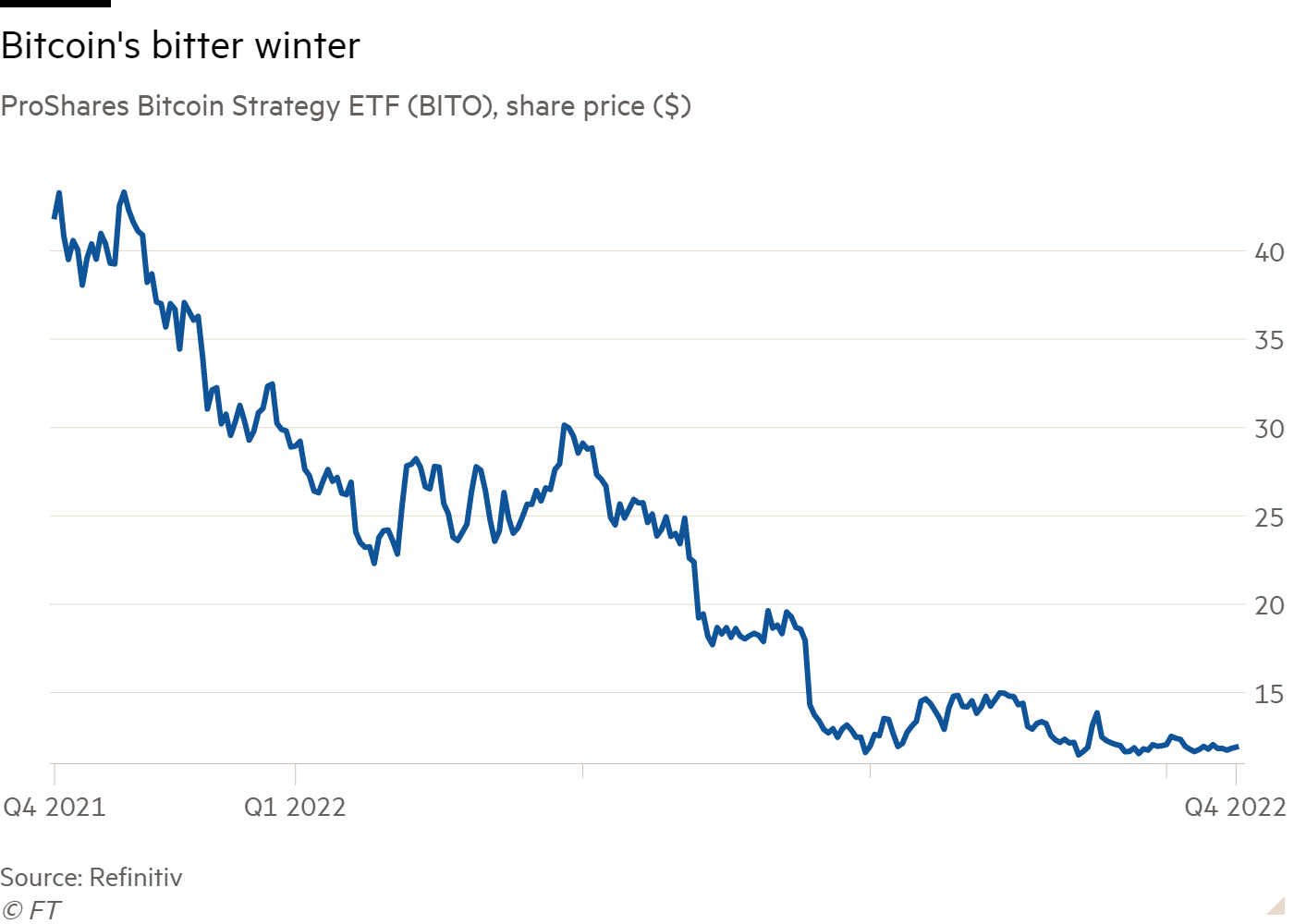 Five of the worst ETF first-year performances are crypto-related ...