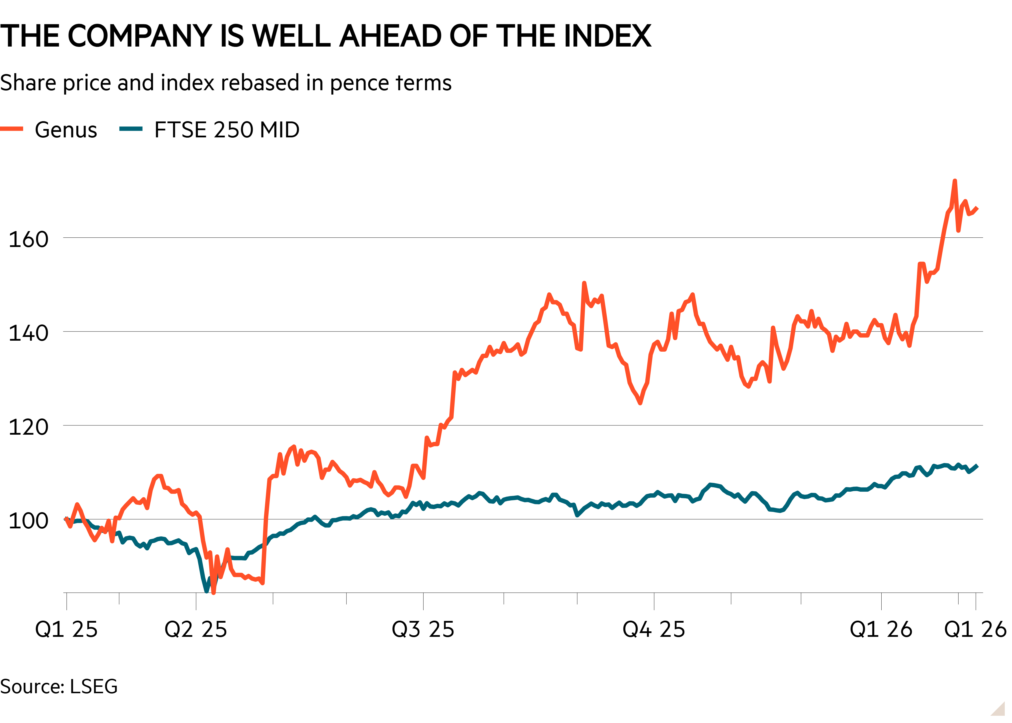 Shares I Love: Genus - Investors' Chronicle