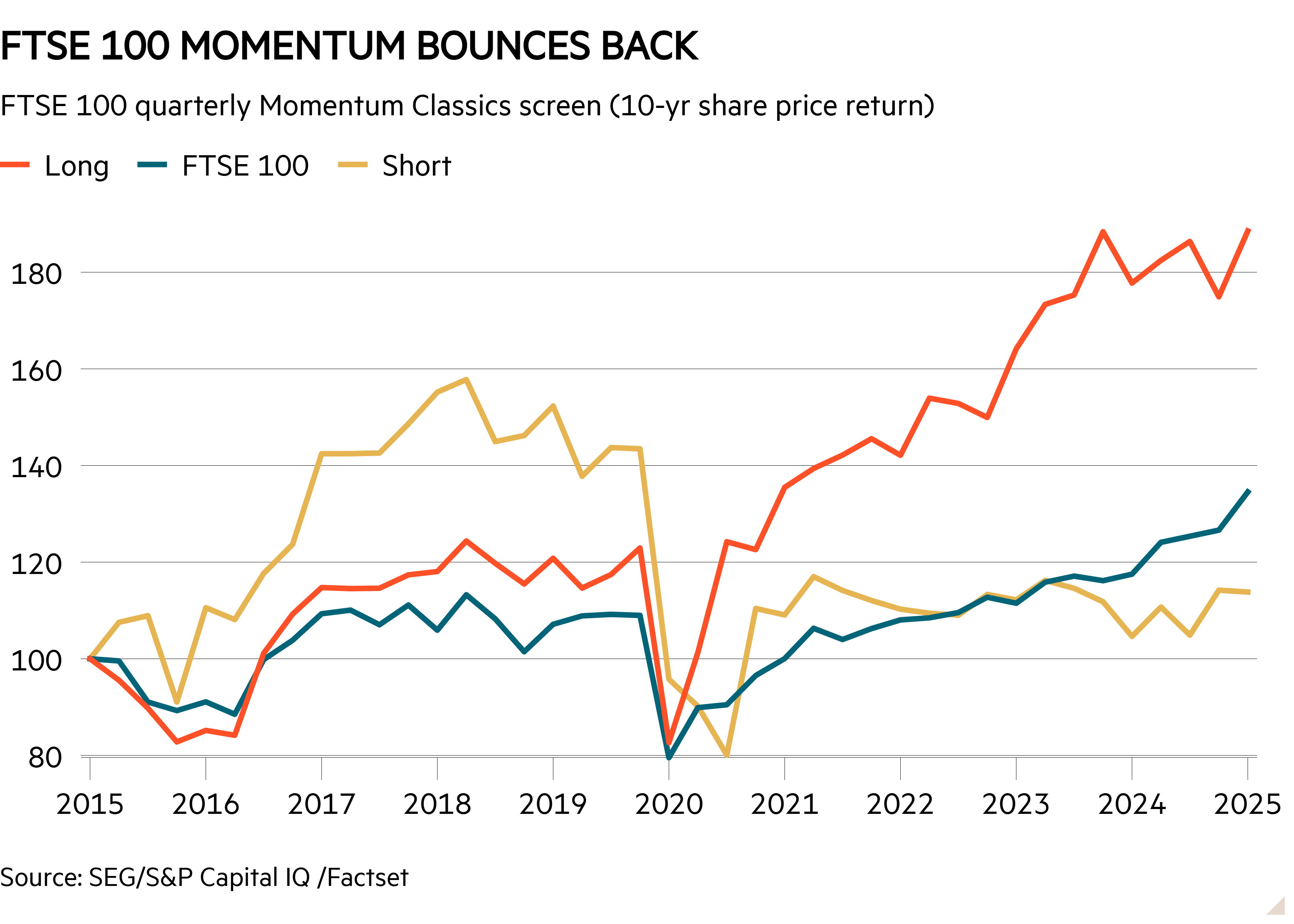 The nine FTSE 100 momentum stocks beating the index - Investors' Chronicle