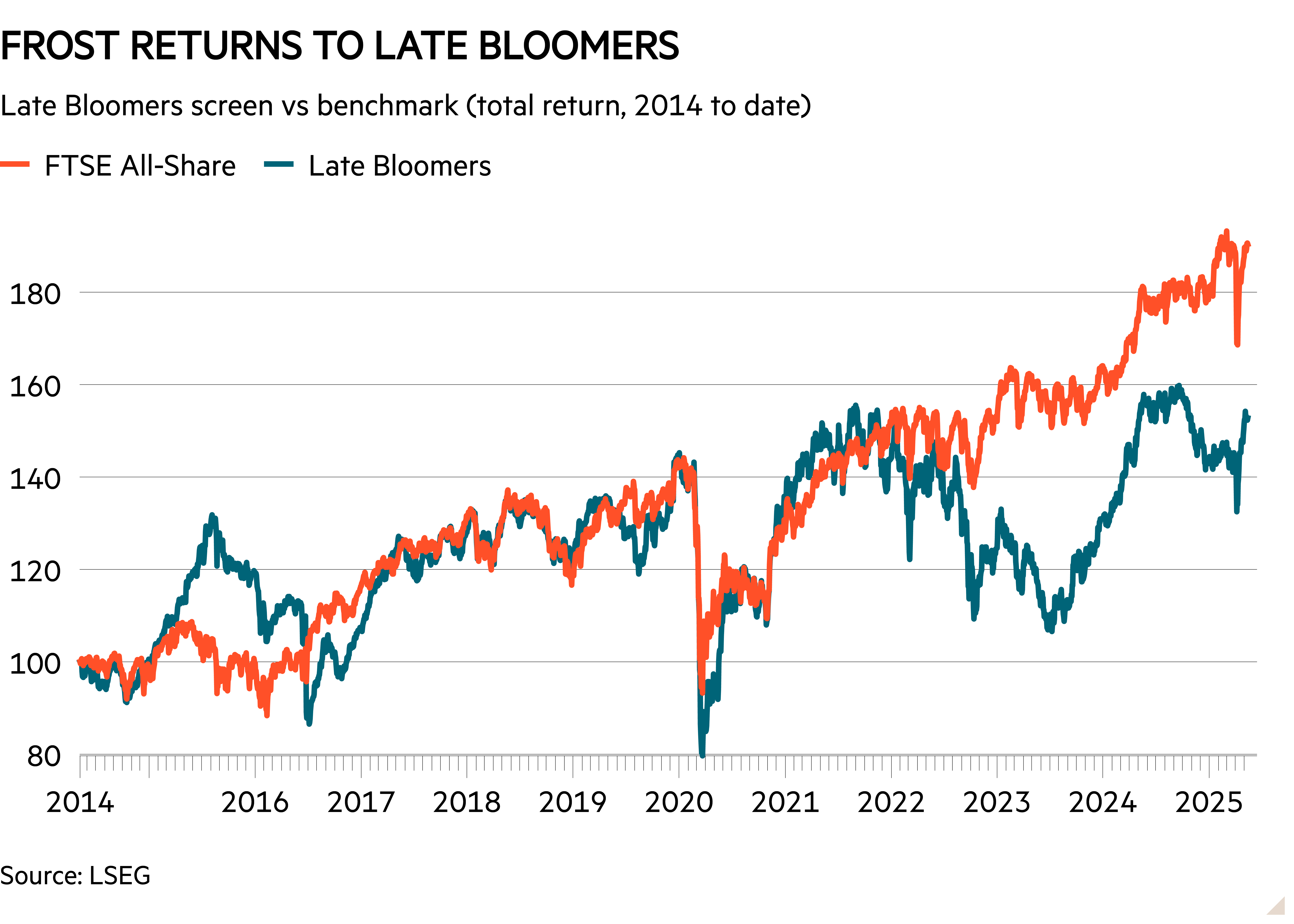 Can we fix the Late Bloomers screen? - Investors' Chronicle