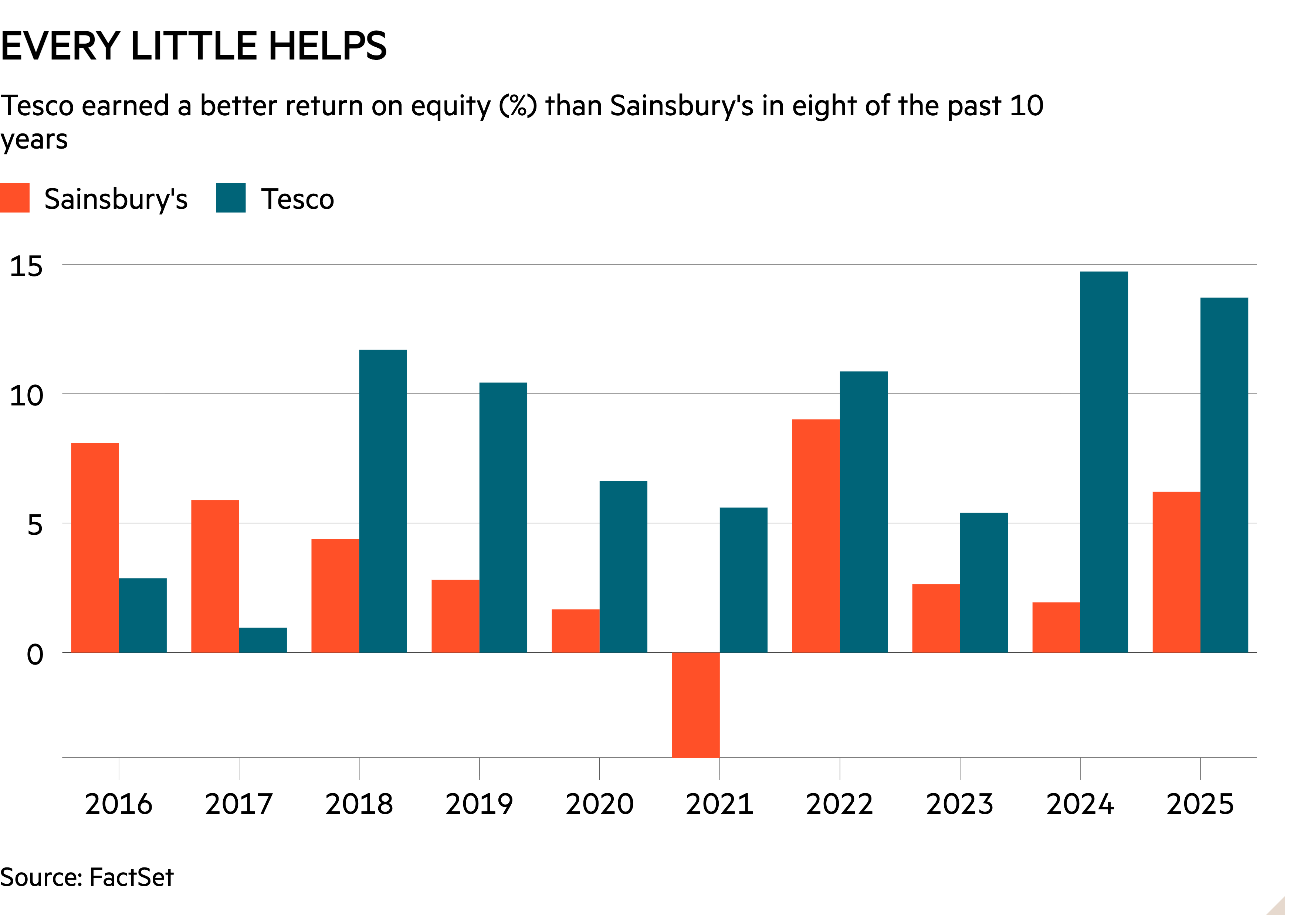Why Tesco’s income is worth paying for - Investors' Chronicle
