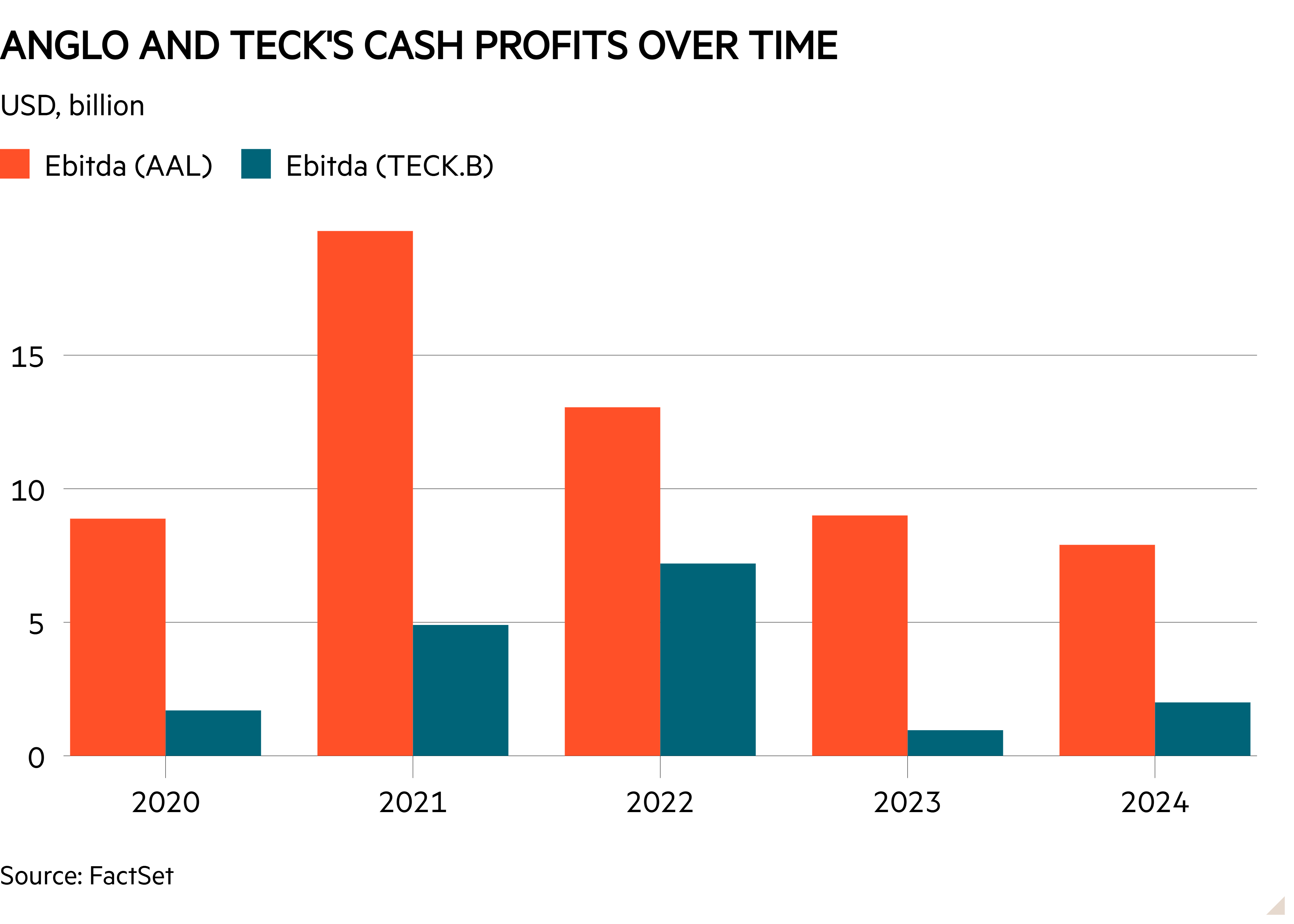 Anglo American lands surprise £42bn merger with Teck Resources ...