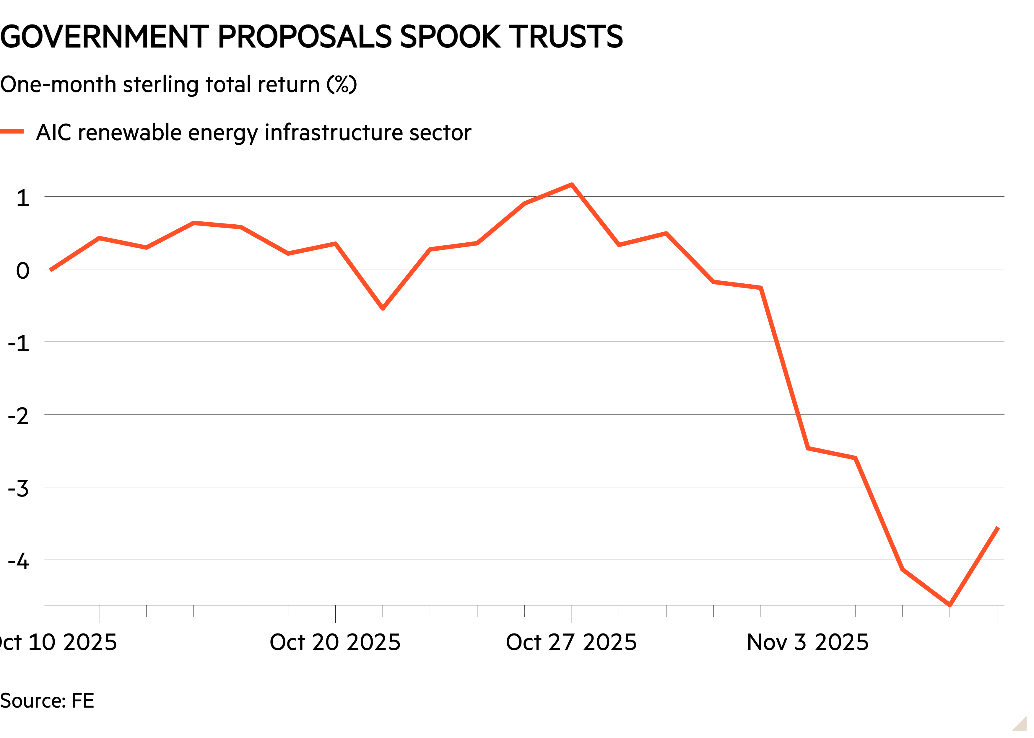 Renewable energy trusts hit by (another) subsidy change - Investors ...
