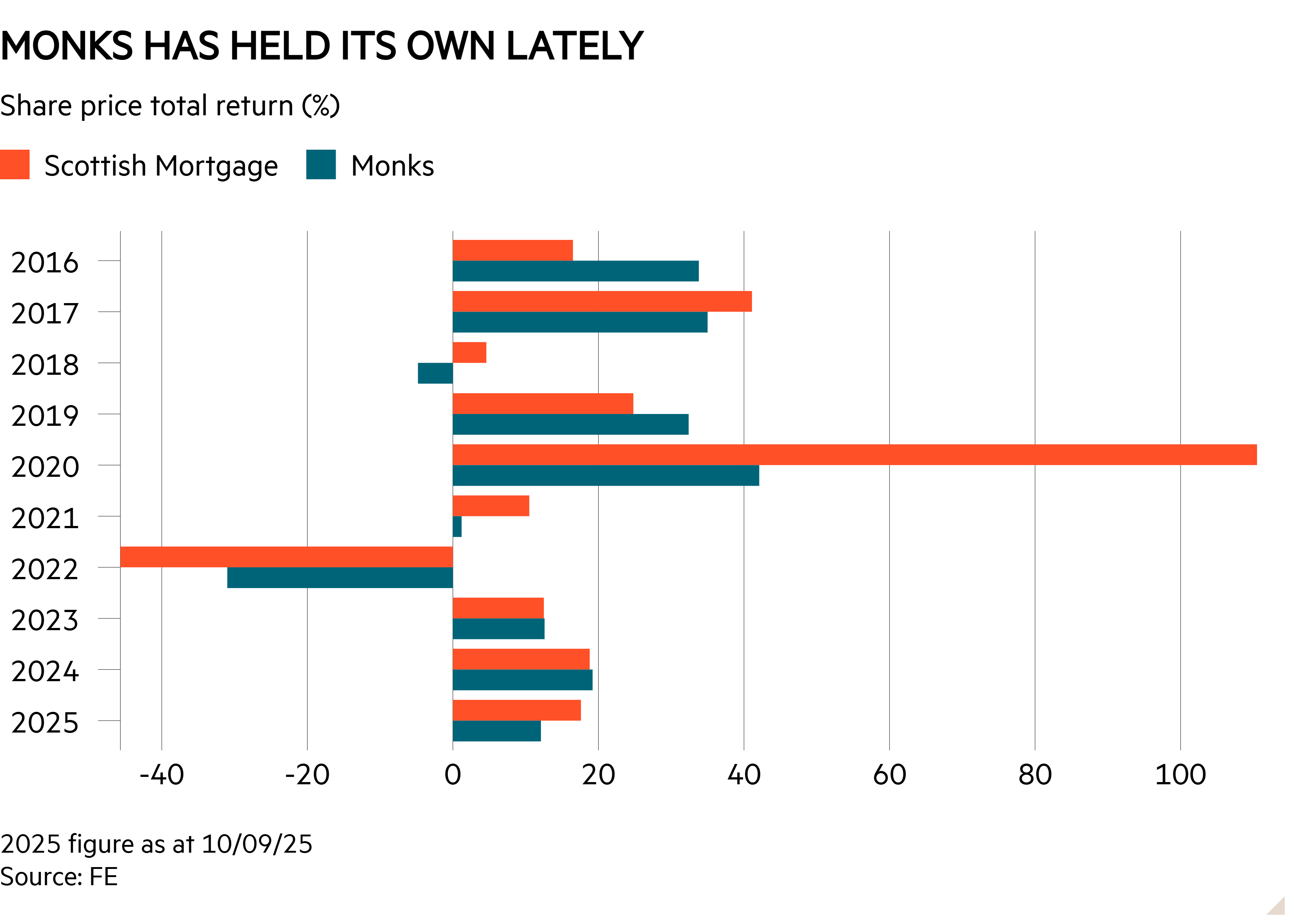 Which Baillie Gifford behemoth should you back? - Investors' Chronicle