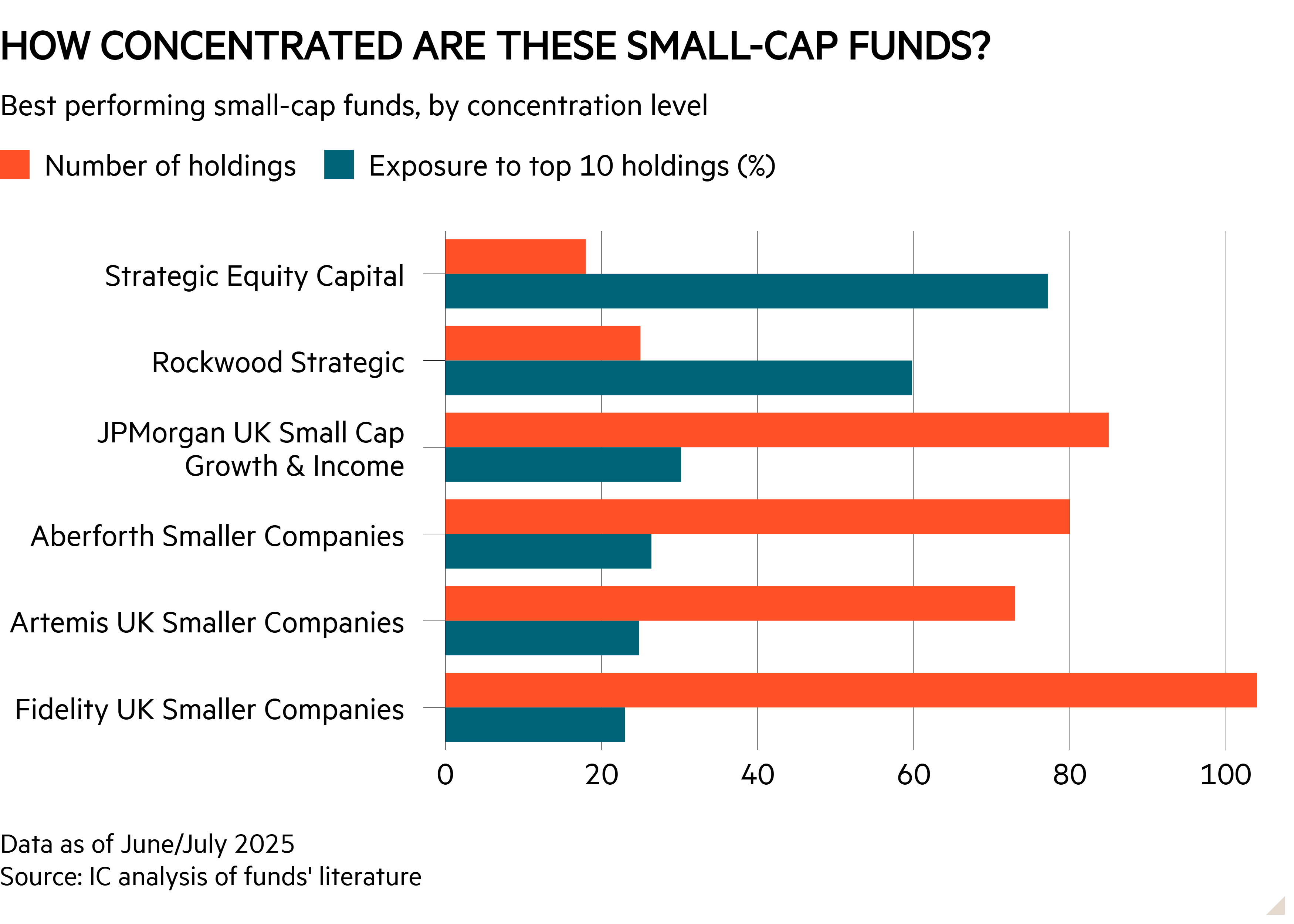 The best UK small-cap funds - Investors' Chronicle