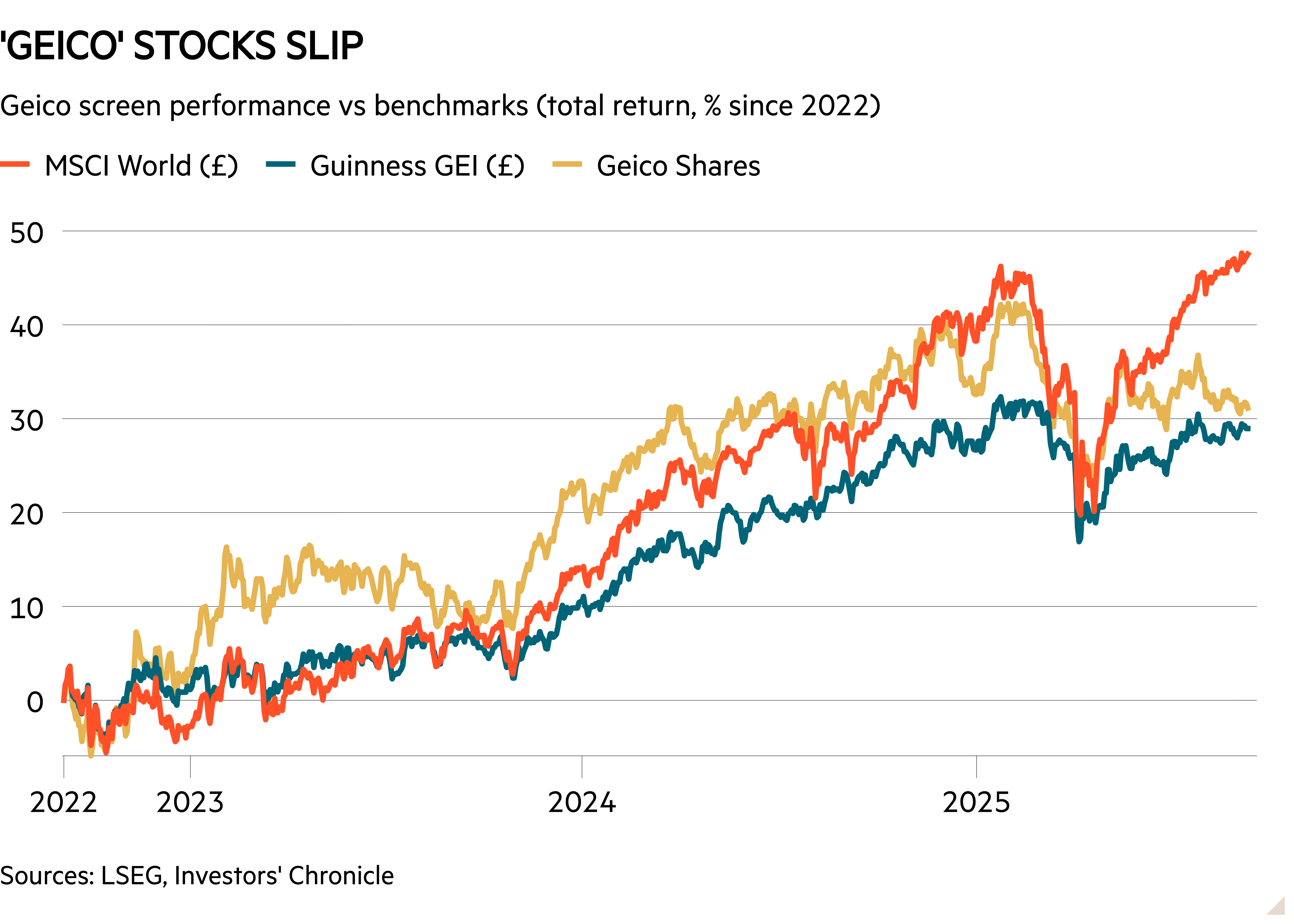 Twenty-two top-notch global income stocks - Investors' Chronicle