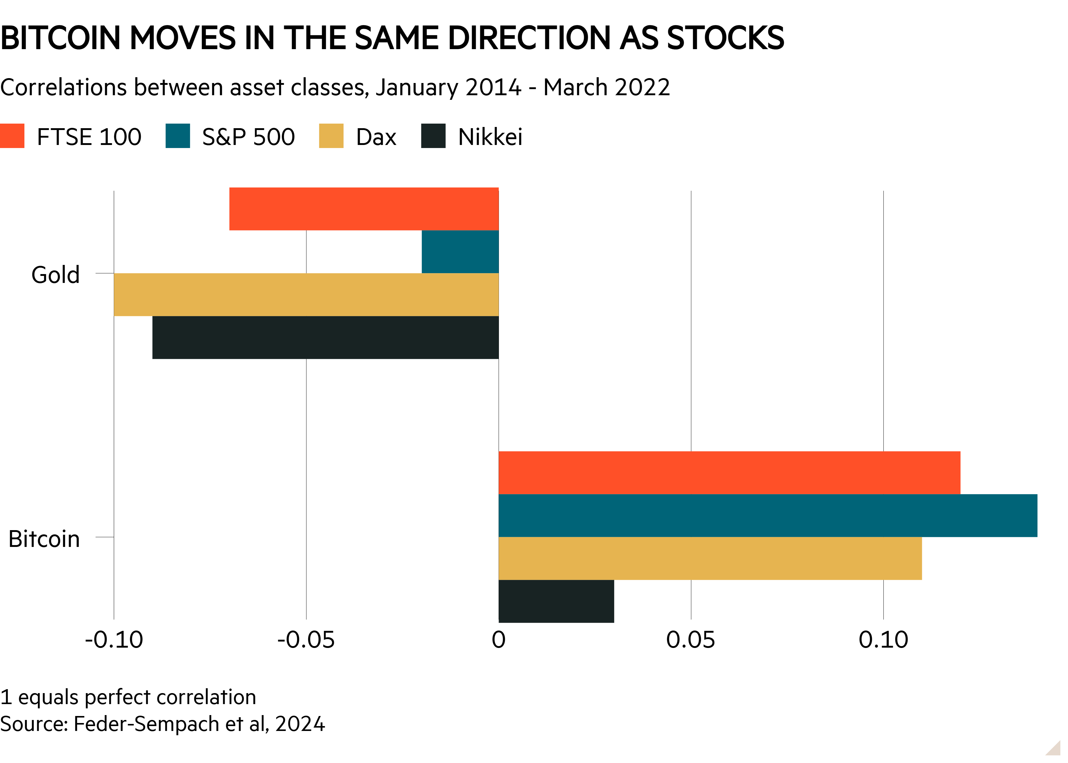 Which safe haven assets actually protect investors? - Investors' Chronicle