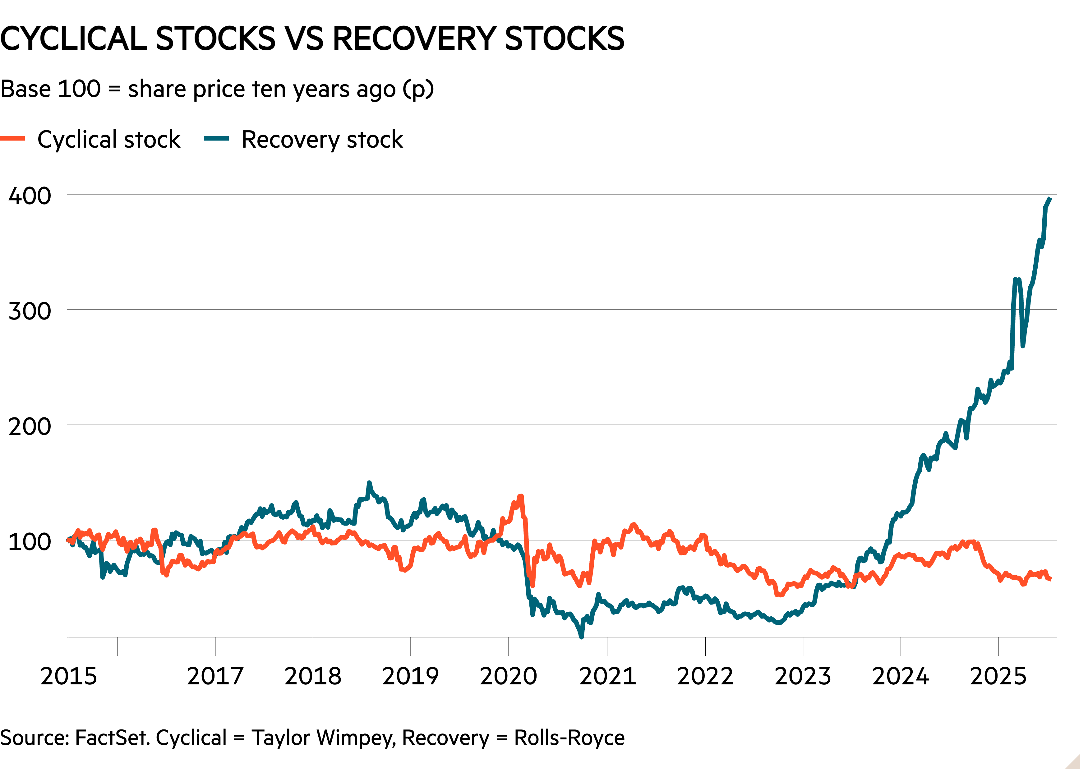 How to spot recovery stocks - Investors' Chronicle