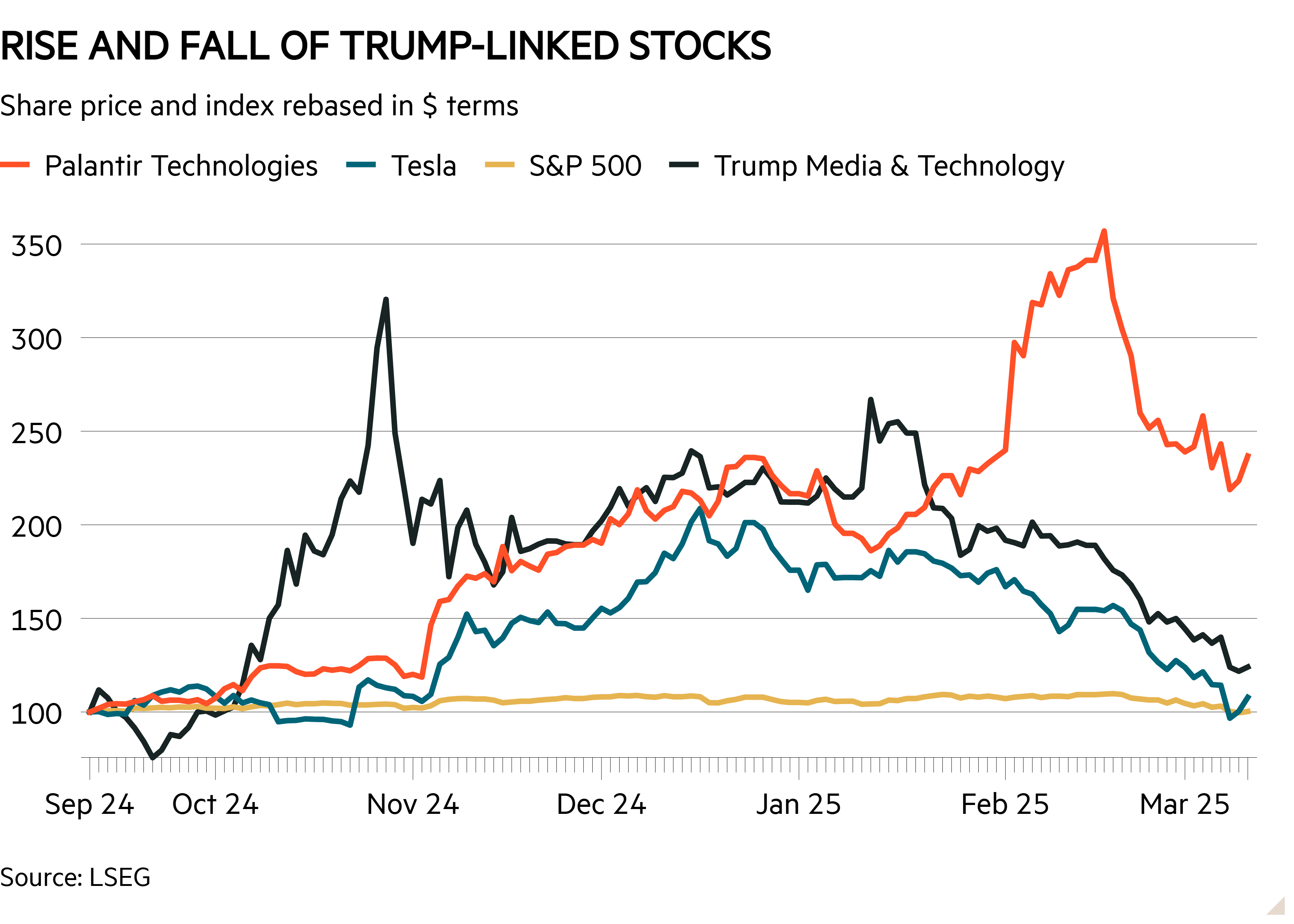 ‘Trump trade’ stocks lead market sell-off - Investors' Chronicle