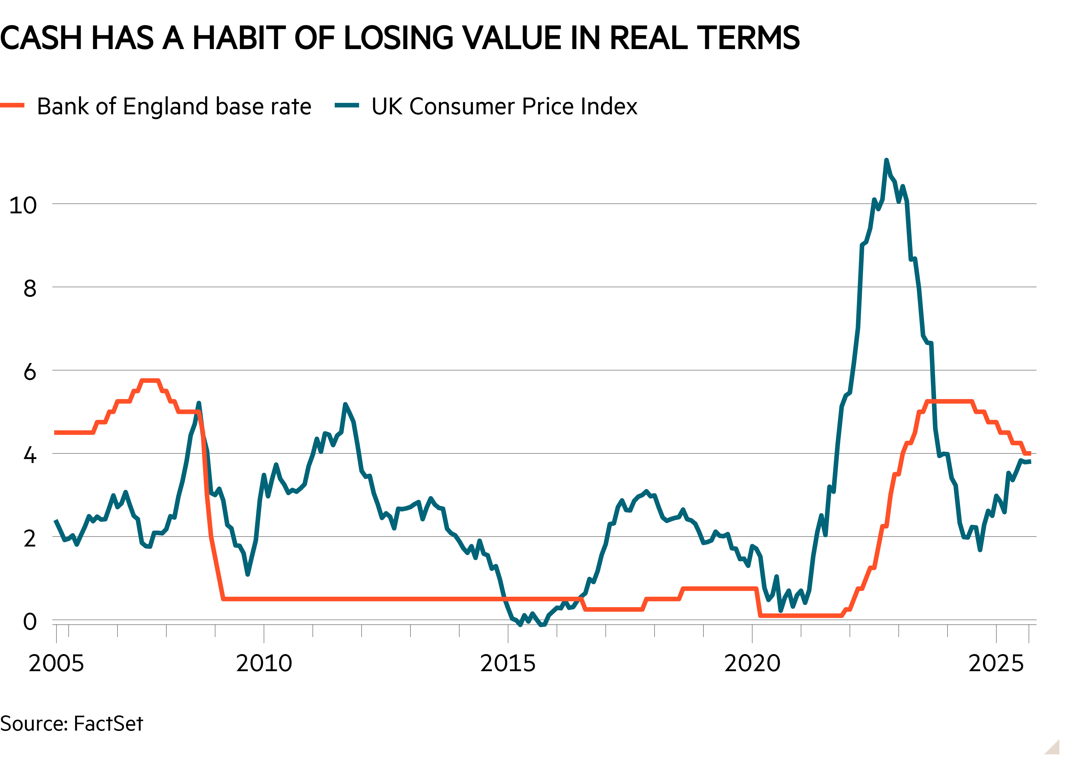 How much cash to hold in retirement - Investors' Chronicle